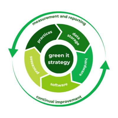 Green IT Framework | DASCIN | The Data Science Institute