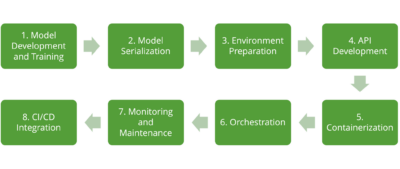 Key Steps in Machine Learning Model Deployment